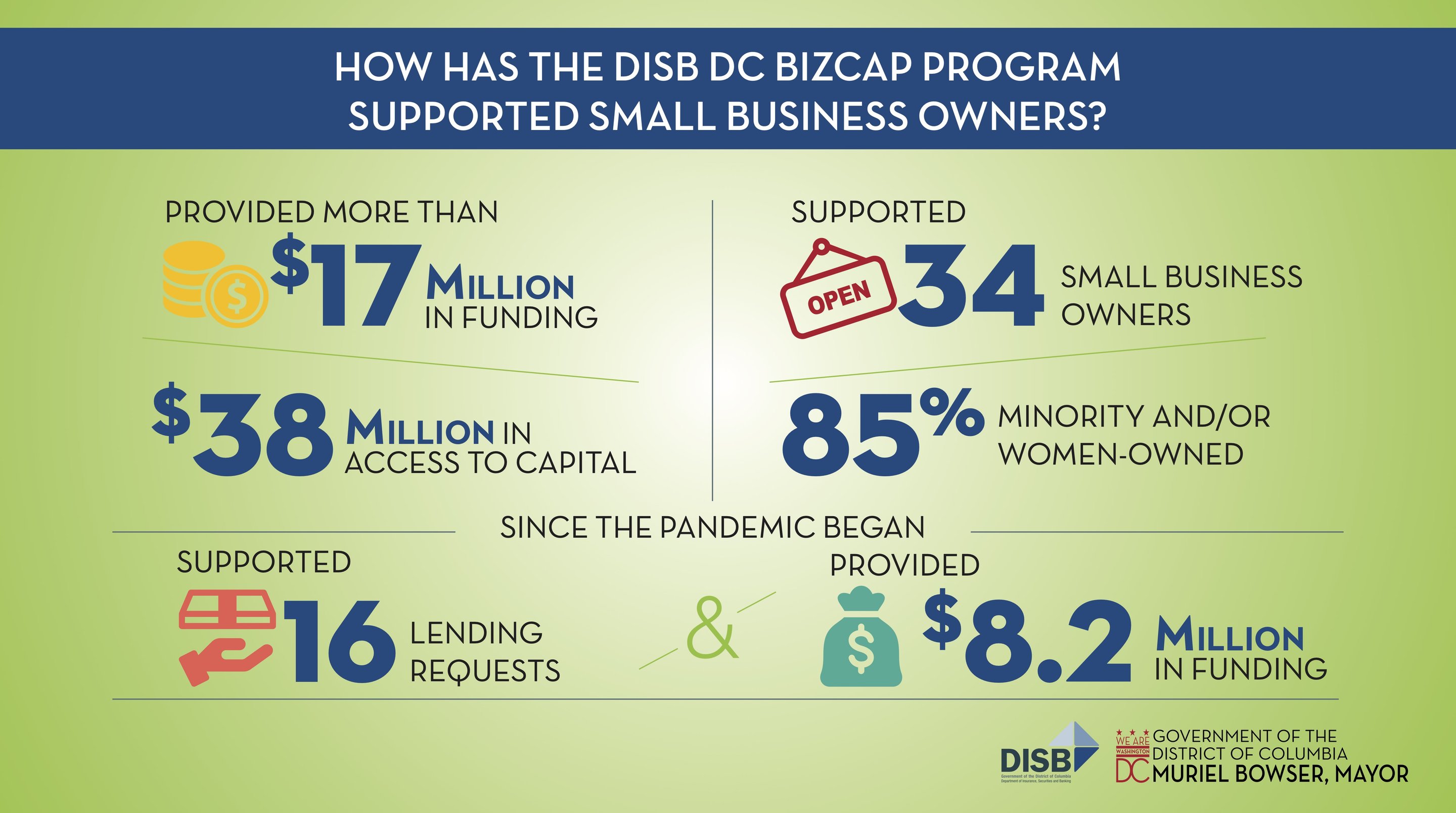 How the DC BizCAP program supports small business owners - Washington ...