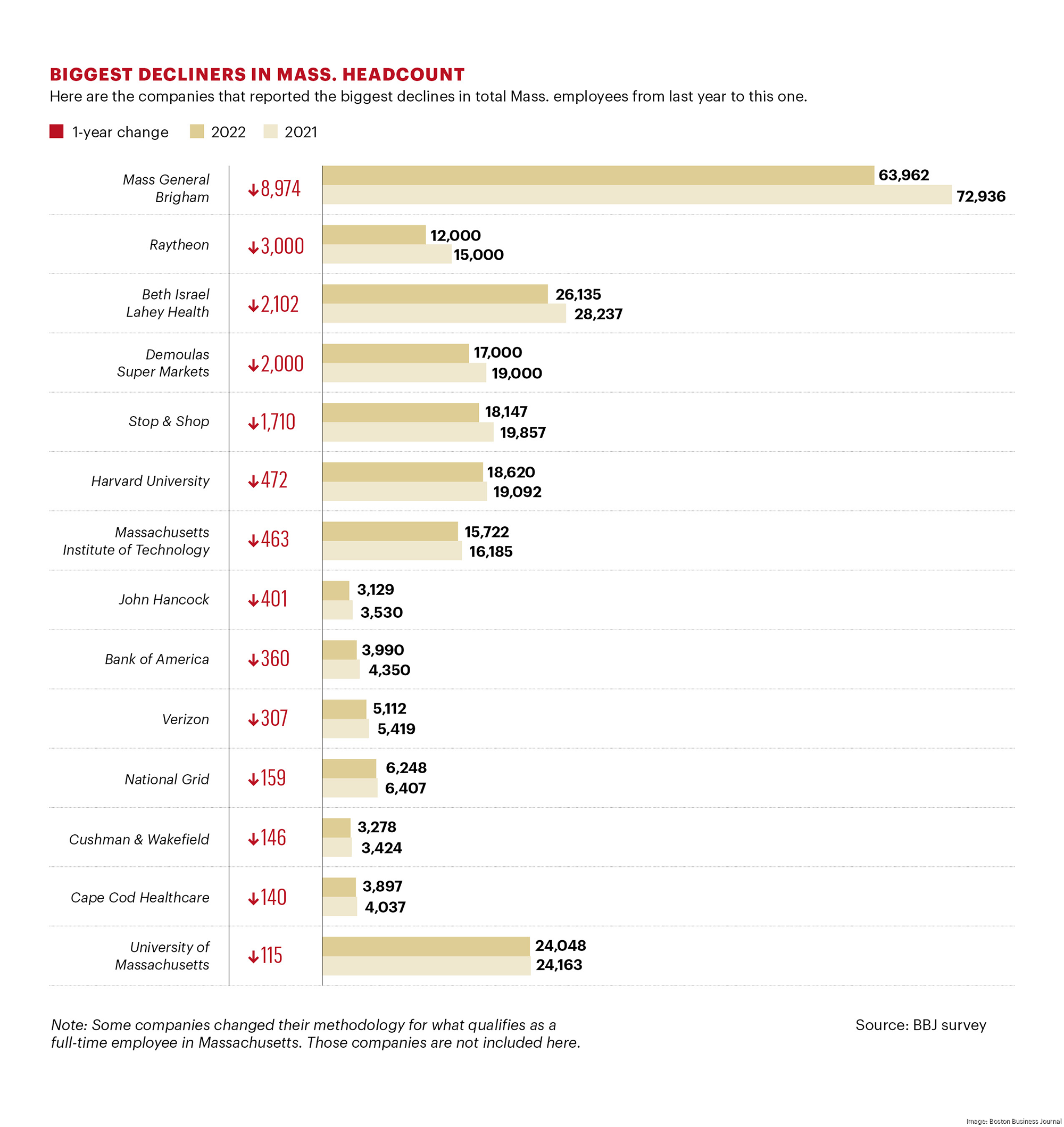 Largest Mass. employers see headcount drops amid tight labor market ...