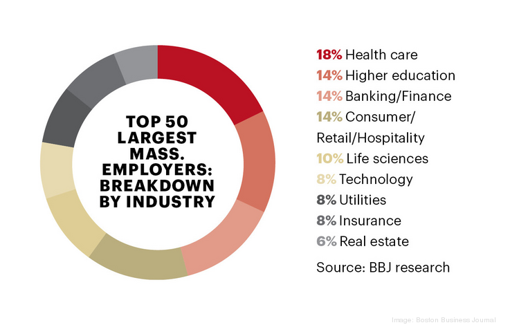 Largest Mass. employers see headcount drops amid tight labor market ...