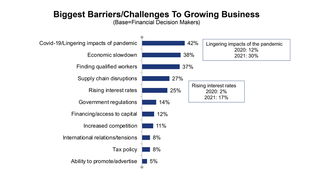 D.C.-area small business survey reveals top concerns, priorities ...