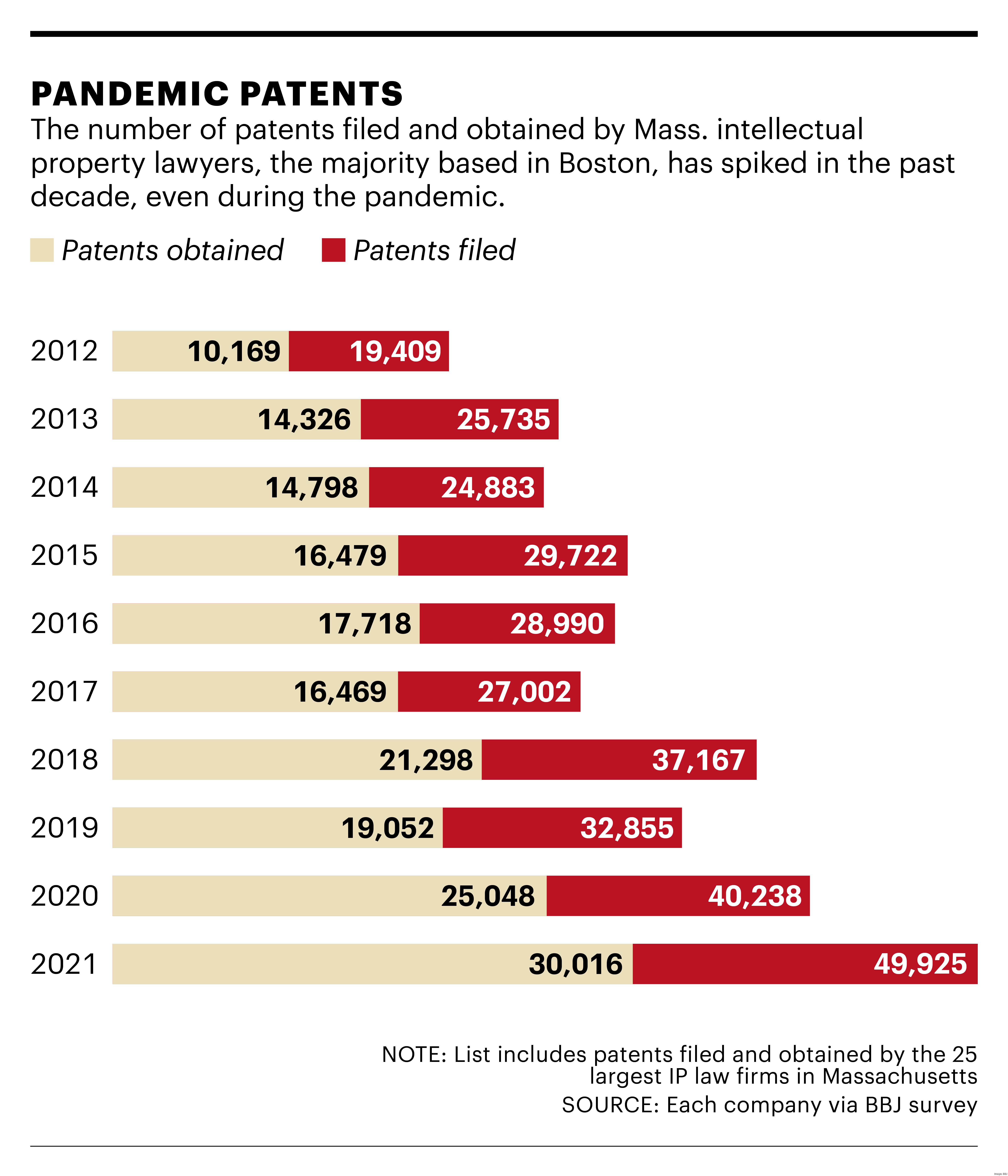 Largest IP law firms in Massachusetts: Boston-area biotech boom keeps ...