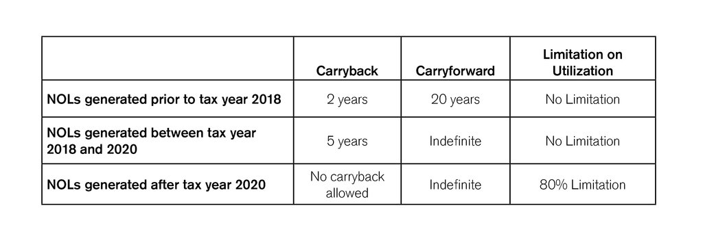 R&D capitalization creates need for Section 382 analysis - Puget Sound ...