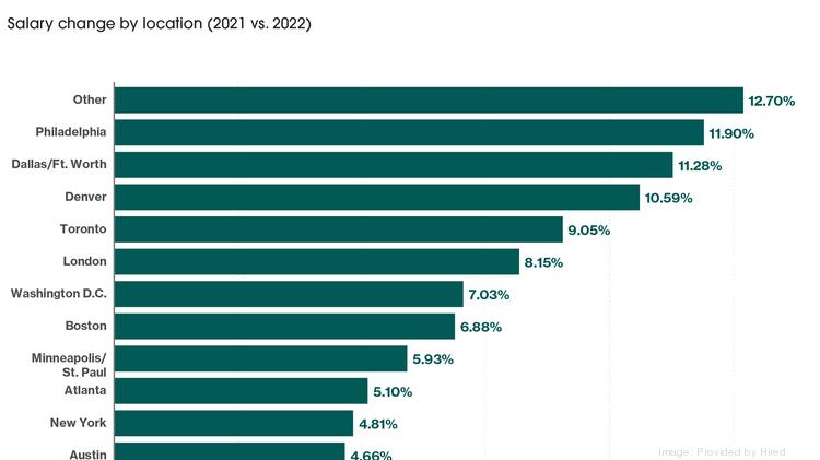 Denver 2022 tech salaries saw one of the biggest jumps among hubs ...