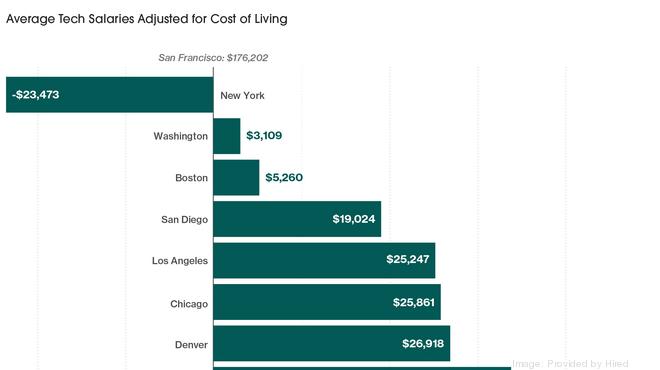 Denver 2022 tech salaries saw one of the biggest jumps among hubs ...