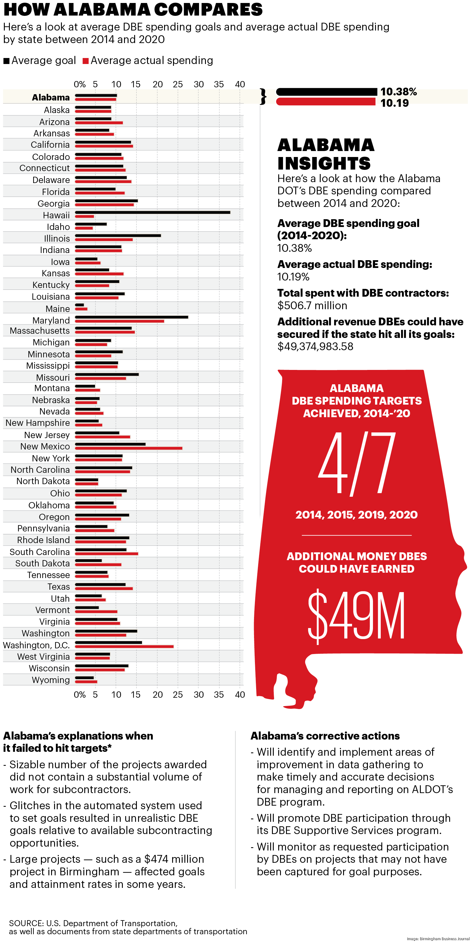 DBE spending in Alabama: State's businesses missed out on $49M ...