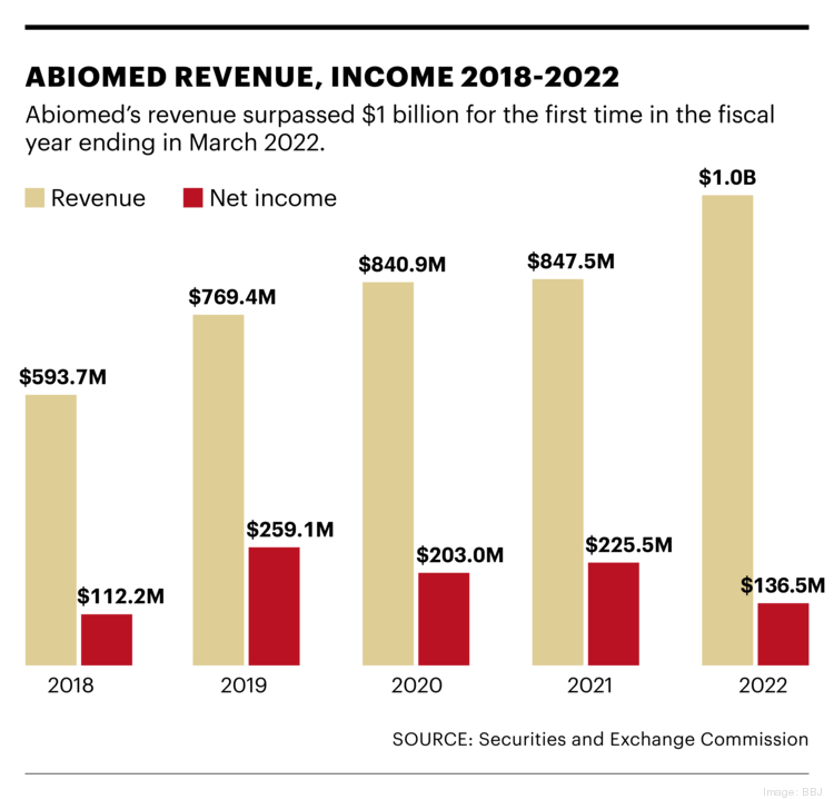 Medical device maker Abiomed doubles revenue in five years - Boston ...