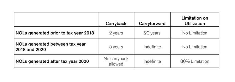 R&D capitalization creates need for Section 382 analysis - San ...