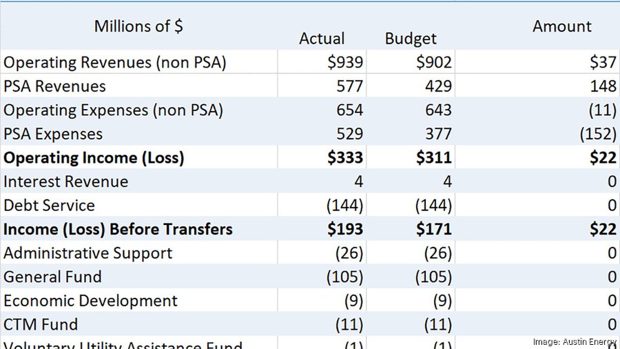 Businesses slam Austin Energy's proposed hikes in electricity charges ...