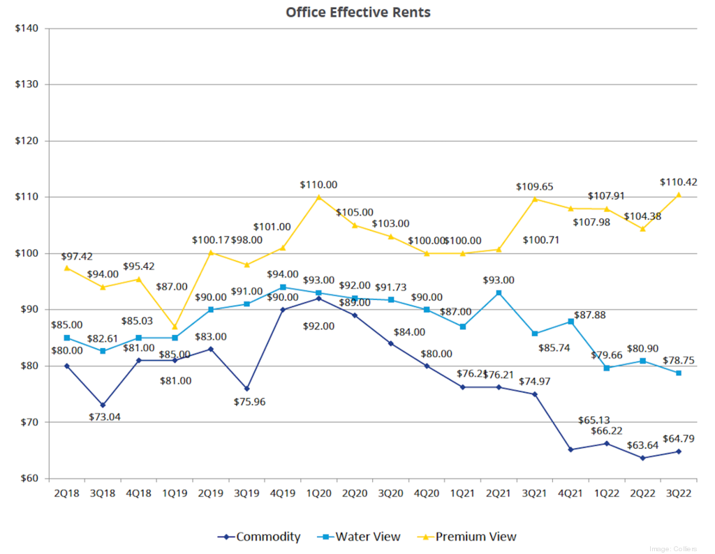 San Francisco office market slated to worsen - San Francisco Business Times