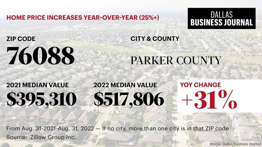 These North Texas ZIP codes saw the biggest year-over-year home price ...