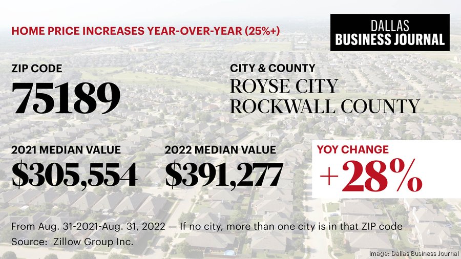 These North Texas ZIP codes saw the biggest year-over-year home price ...