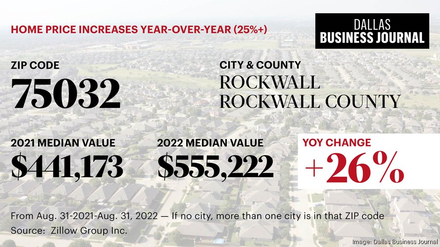 These North Texas ZIP codes saw the biggest year-over-year home price ...