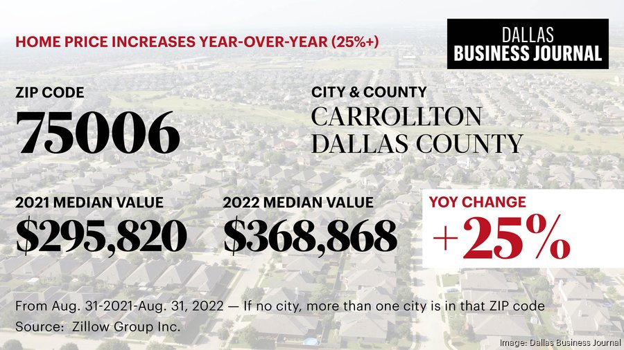 These North Texas ZIP codes saw the biggest year-over-year home price ...