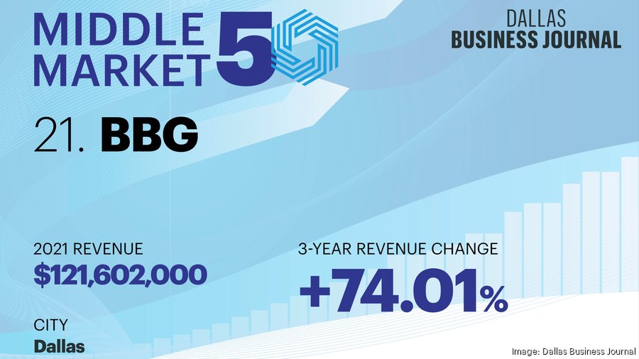 Get to know our Middle Market 50 companies — Nos. 21-30 - Dallas ...