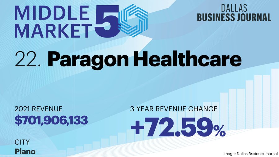 Get to know our Middle Market 50 companies — Nos. 21-30 - Dallas ...
