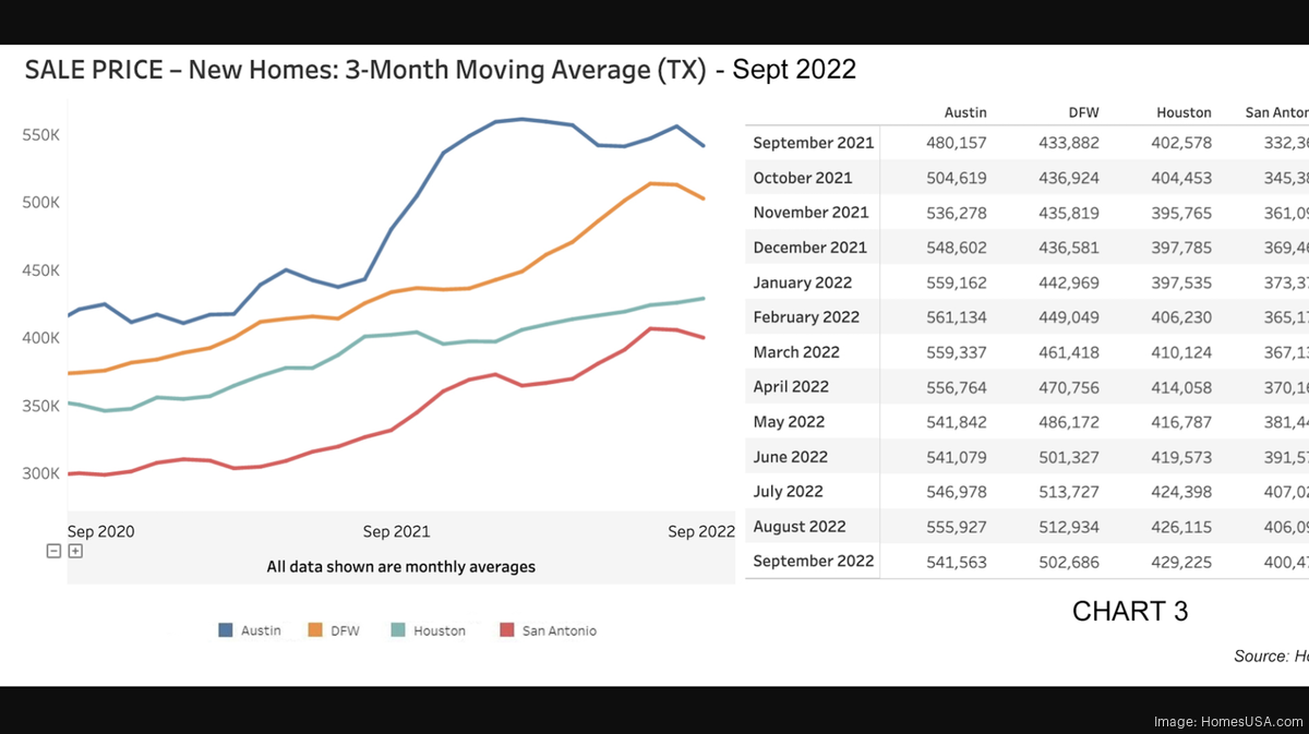 Average new home price in Dallas-Fort Worth down by $10,000 - Dallas ...