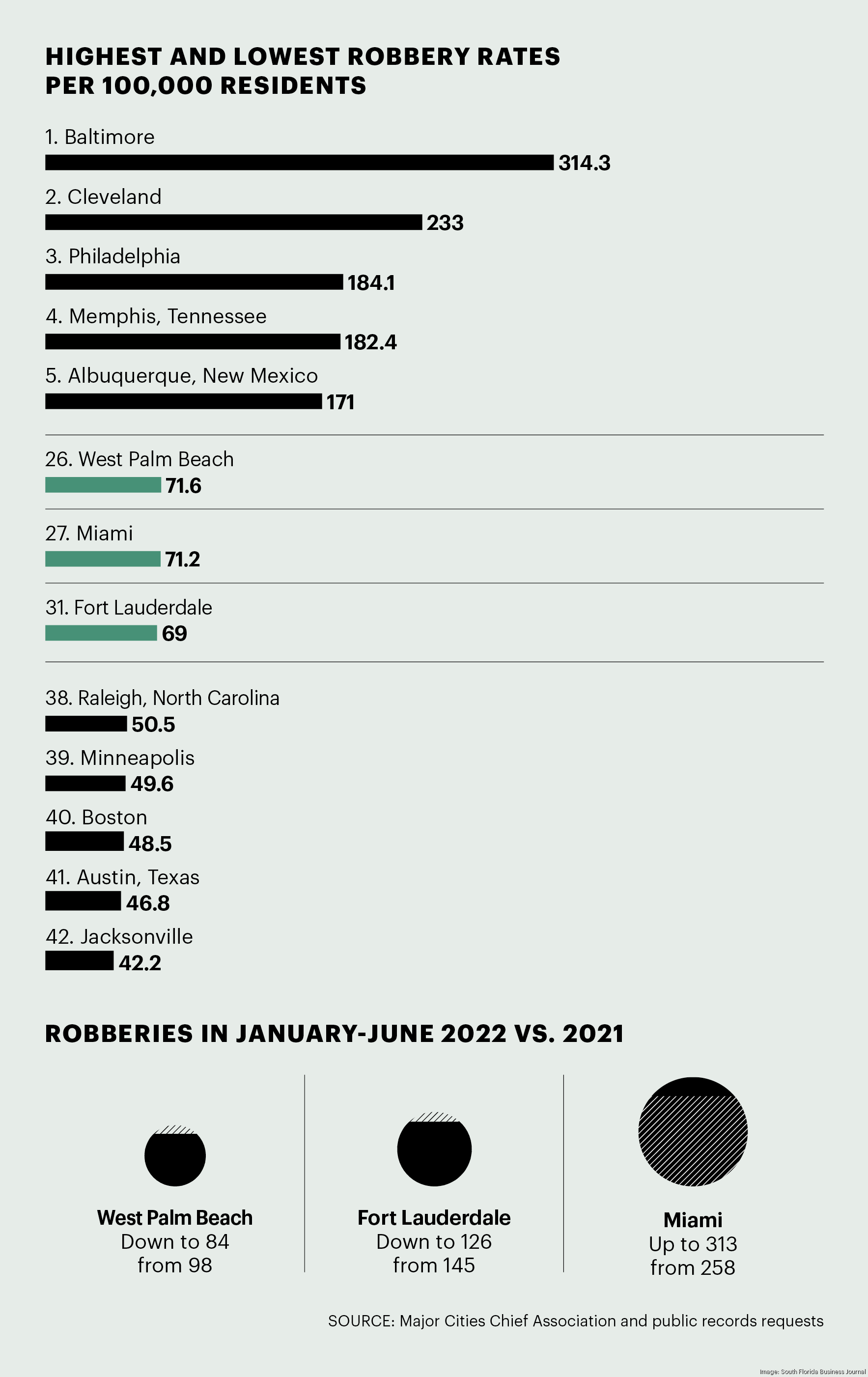High crime rates spark corporate relocations to Florida - South Florida ...