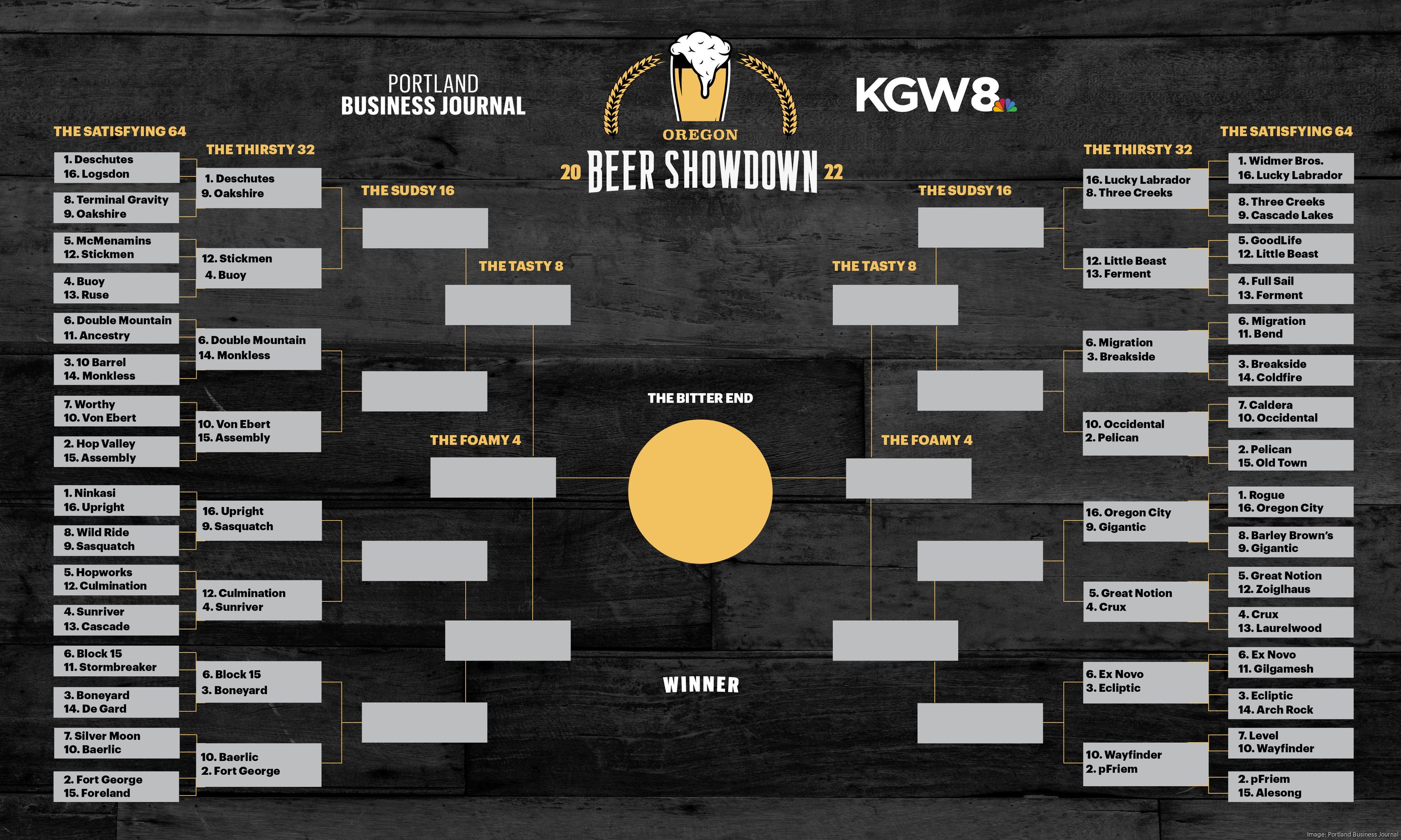 Oregon Beer Showdown 2022: Some big names don't advance to Round 2 - Portland Business Journal