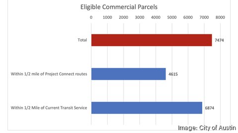 Austin housing: City may allow residential development on commercial ...