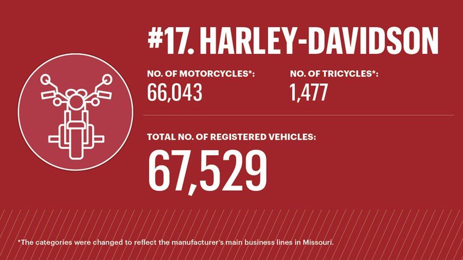 Here are the most popular car and vehicle brands in Missouri, according ...
