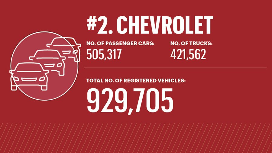 Here are the most popular car and vehicle brands in Missouri, according ...