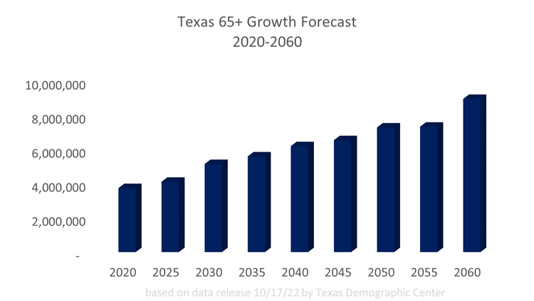 Why Texas is experiencing sustained senior living growth - Houston ...