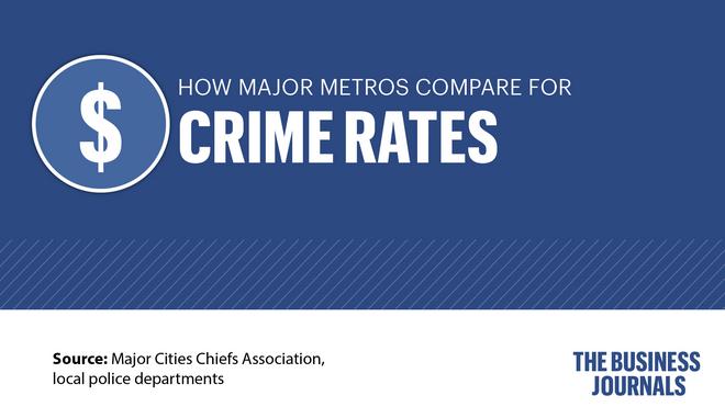 In the post-Covid world, crime rates are having a larger effect on CRE ...