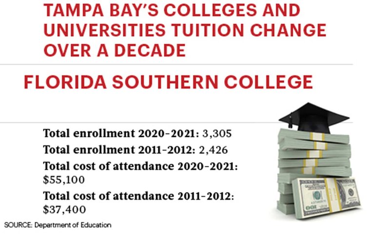 Tampa Bay's colleges and universities' tuition change over the decade ...