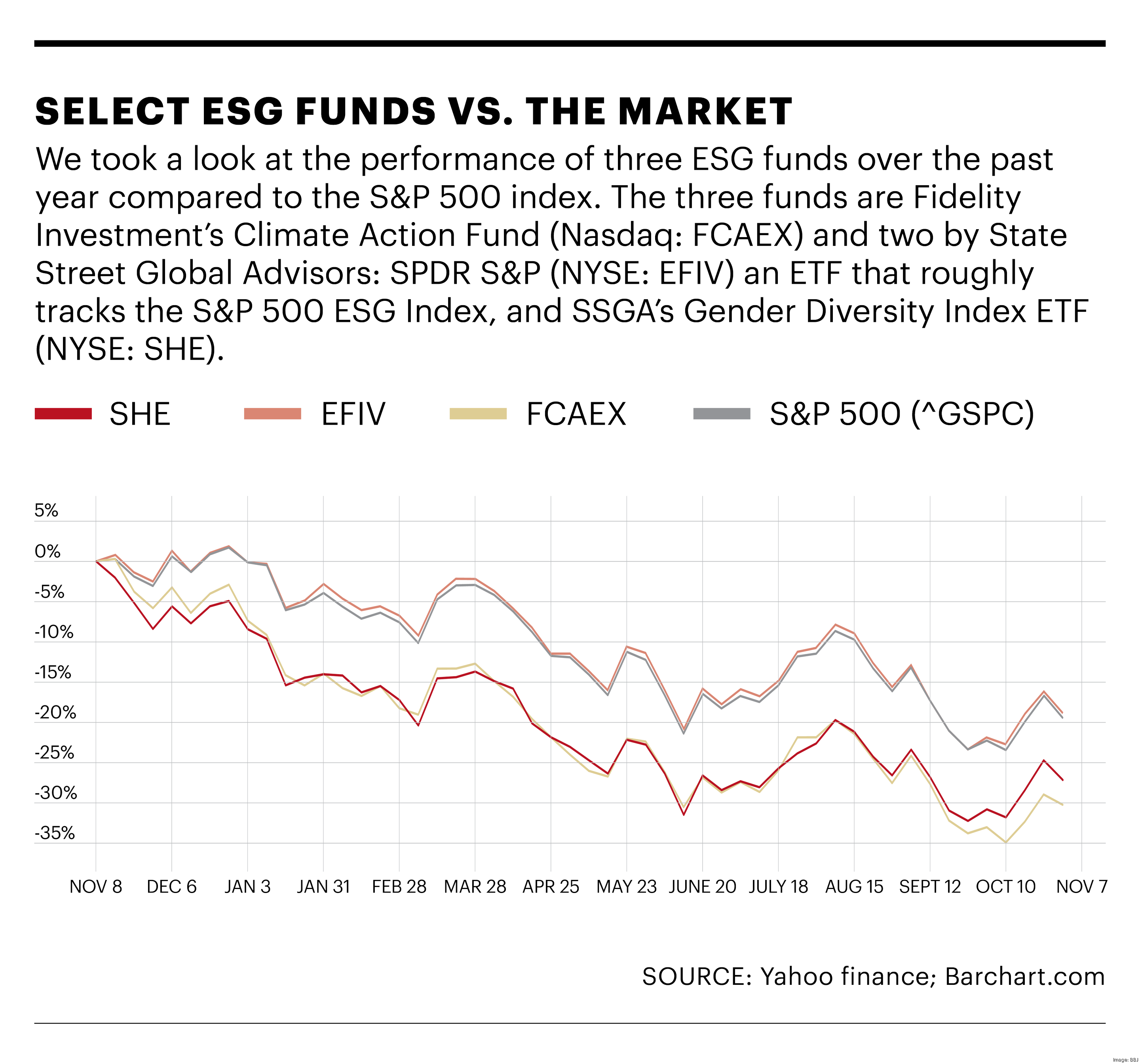 ESG investing's downturn in 2022; advocates remain optimistic - Boston ...