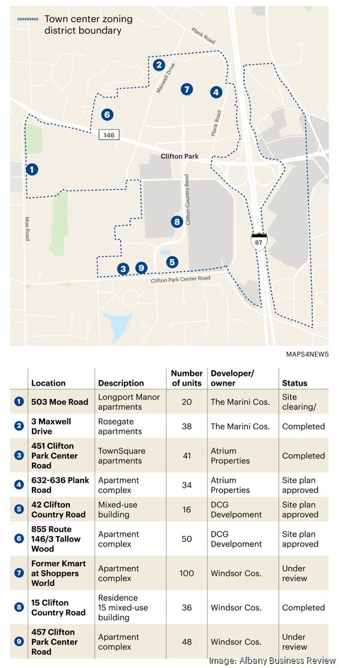 Clifton Park's retail center gets a new development pattern - Albany ...