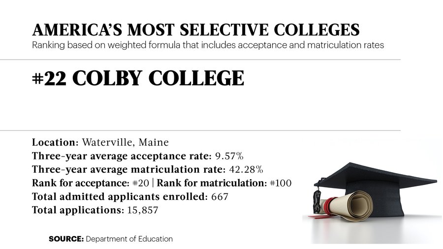 Harvard, Stanford and MIT among nation's most selective colleges and ...