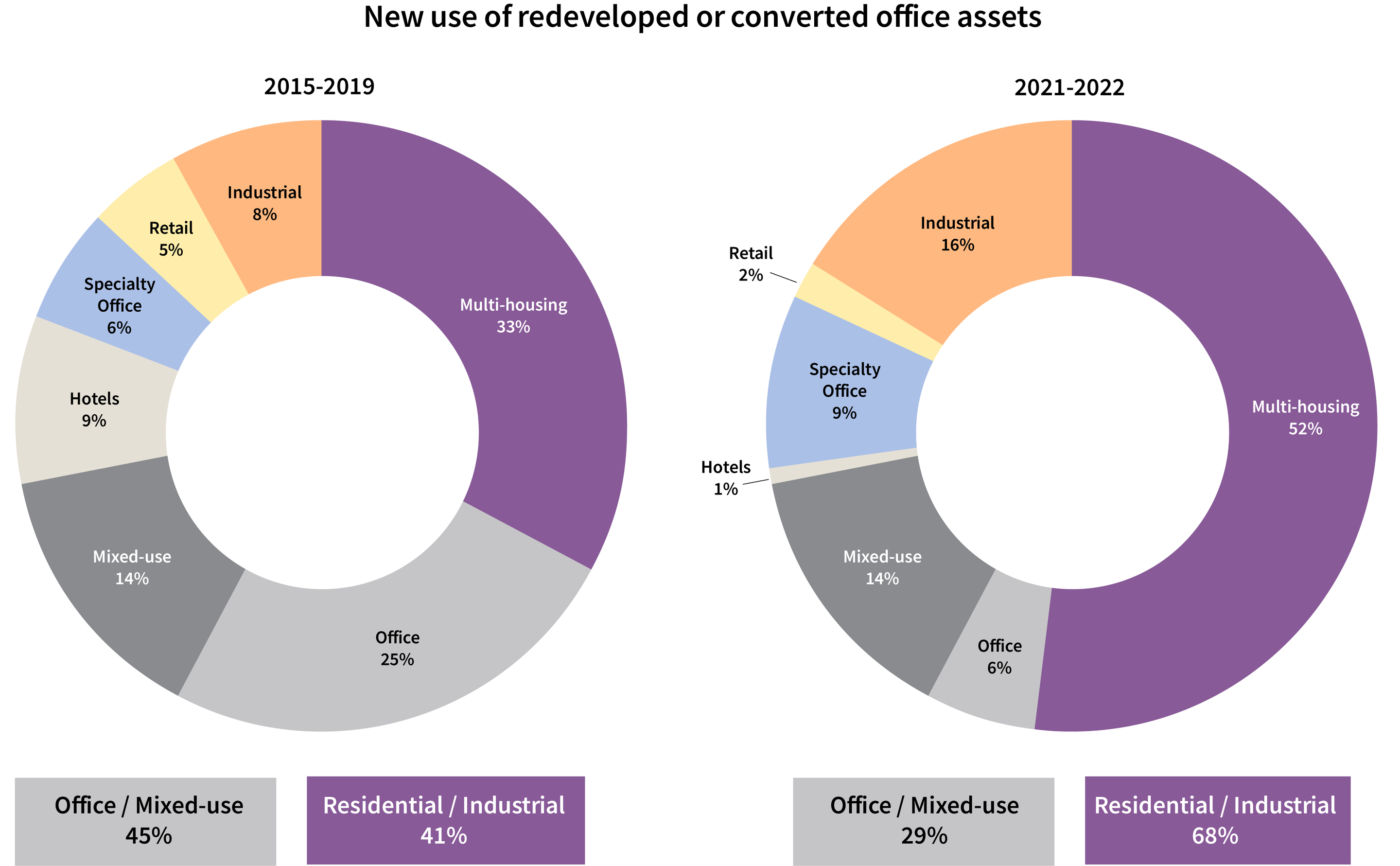 Multi-housing leading office conversion activity [infographic ...