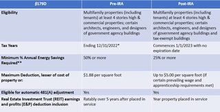 Energy efficiency tax incentives for real estate businesses under the ...