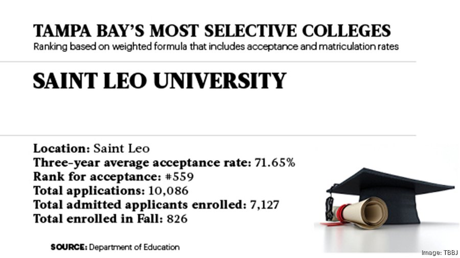 How selective Tampa Bay colleges are in 2022 - Tampa Bay Business Journal How selective Tampa Bay colleges are in 2022 - Tampa Bay Business Journal