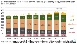 EIA: Texas renewables expected to pass gas in power generation mix in ...