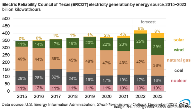 EIA: Texas renewables expected to pass gas in power generation mix in ...