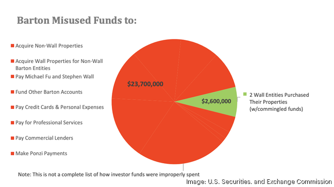 Indicted Dallas developer Tim Barton seeks release of assets locked in ...
