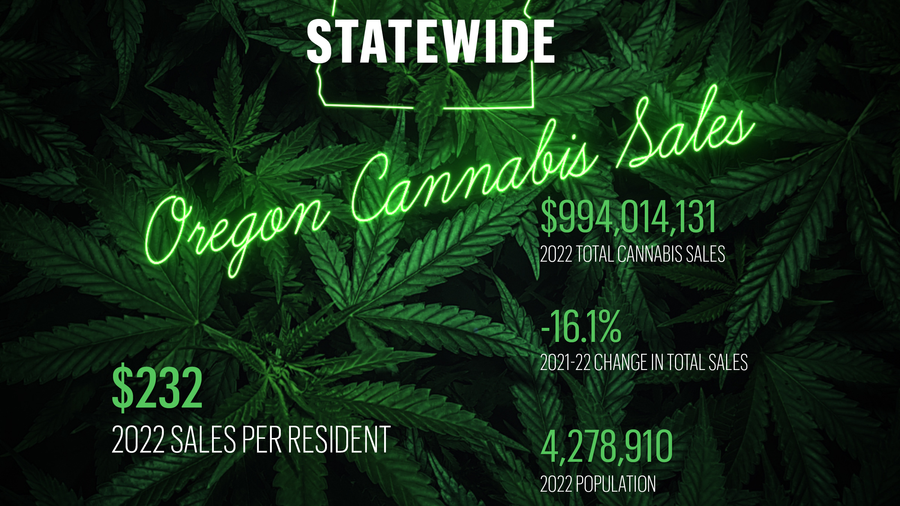 Malheur County again leads Oregon in per capita cannabis sales ...