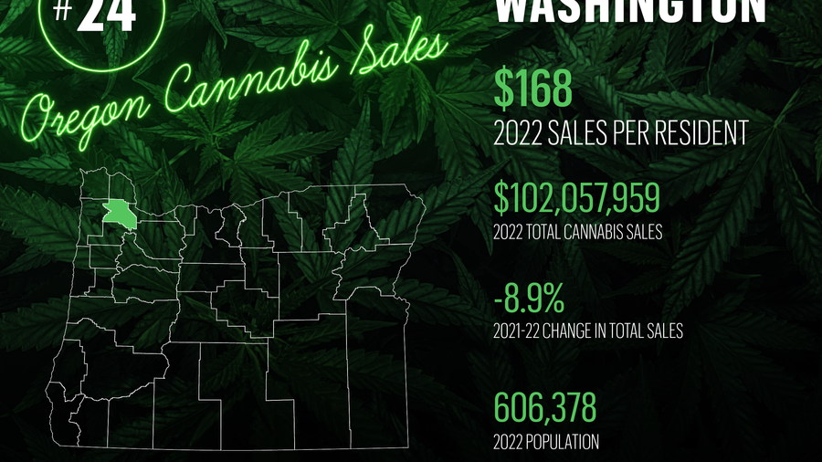 Malheur County again leads Oregon in per capita cannabis sales ...