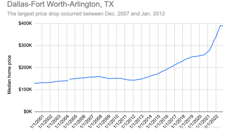 Dallas-Fort Worth home prices have fallen 10% from peak in June ...