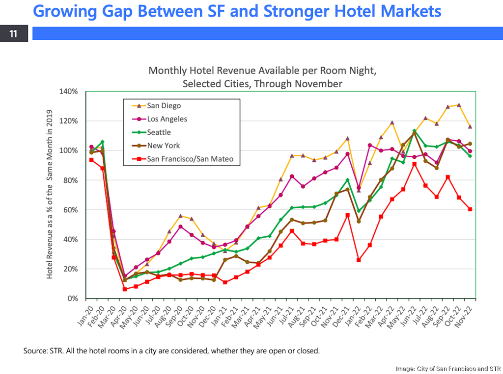 S.F. hotels face 40-point performance gap with competing cities - San ...