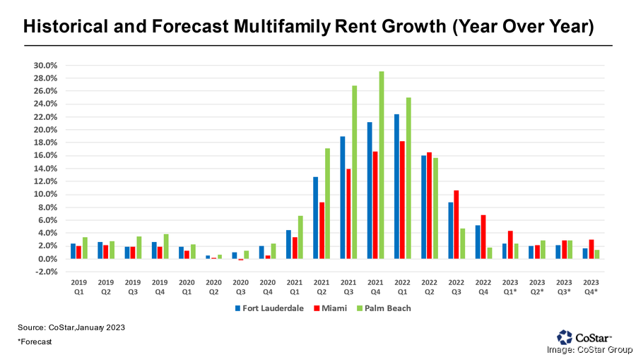 Rent prices show sign of slowing down in Miami, Fort Lauderdale and ...
