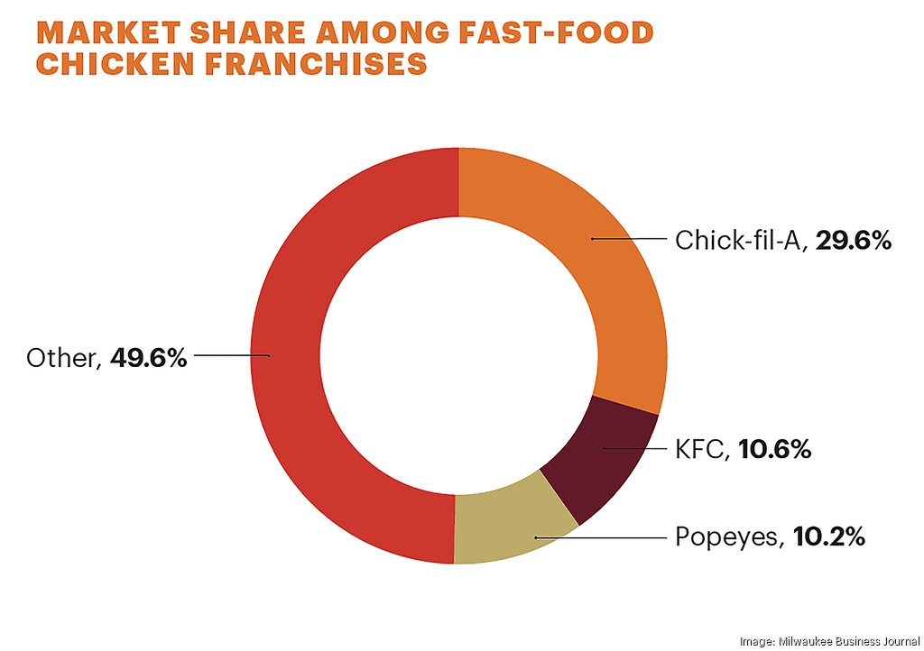 Chick-fil-A, Popeye's and KFC dominate this industry segment. Milwaukee ...