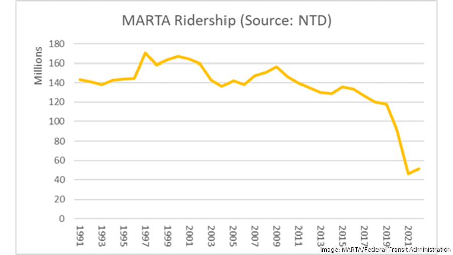 MARTA ridership declined 60% in past decade - Atlanta Business Chronicle