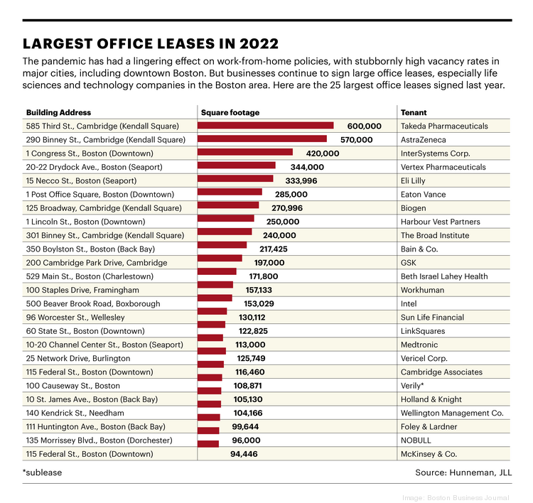Boston's largest office leases of 2022 - Boston Business Journal