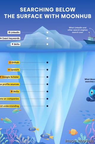 Moonhub raises $4M to improve recruiting with conversational AI - San ...