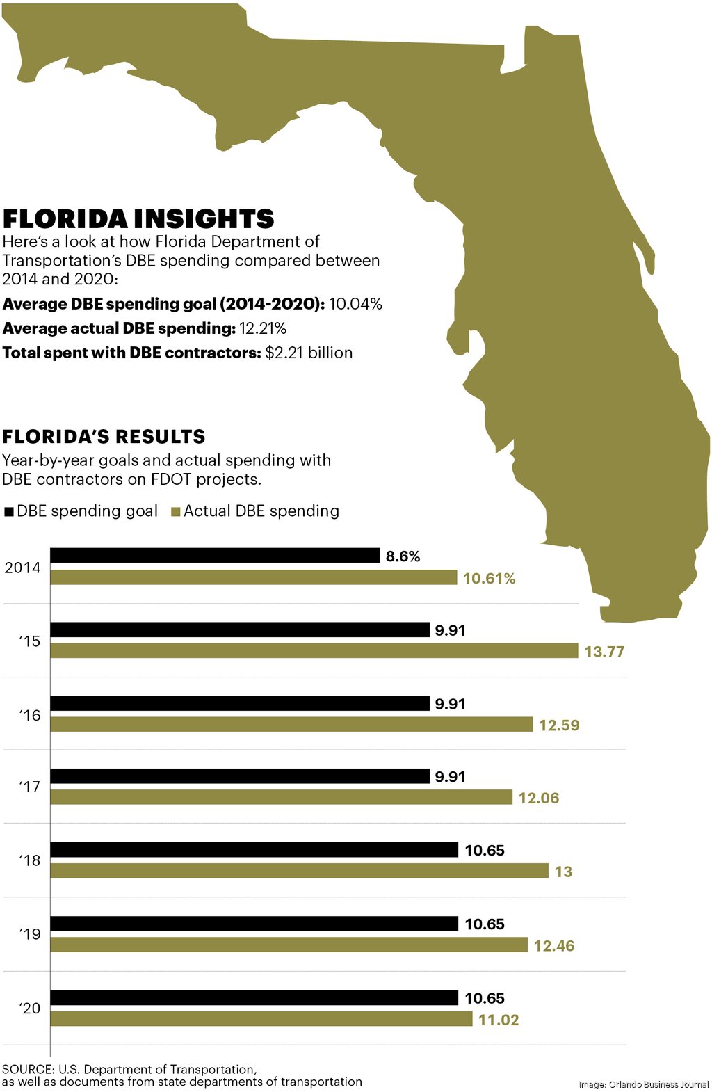 Florida exceeds DBE road construction spending goals - Orlando Business ...