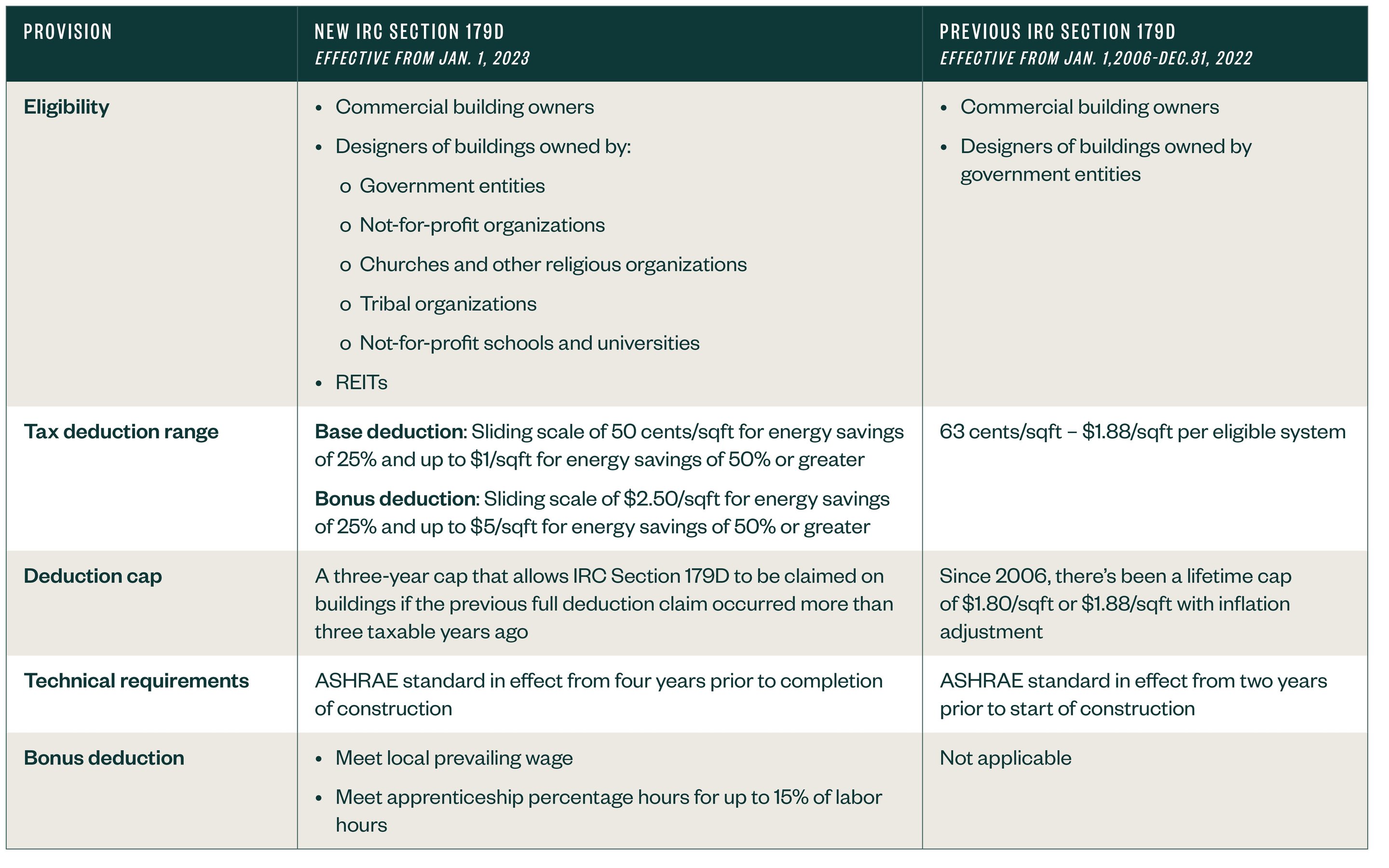 Energy-efficient incentives offer tax-saving opportunities in real ...
