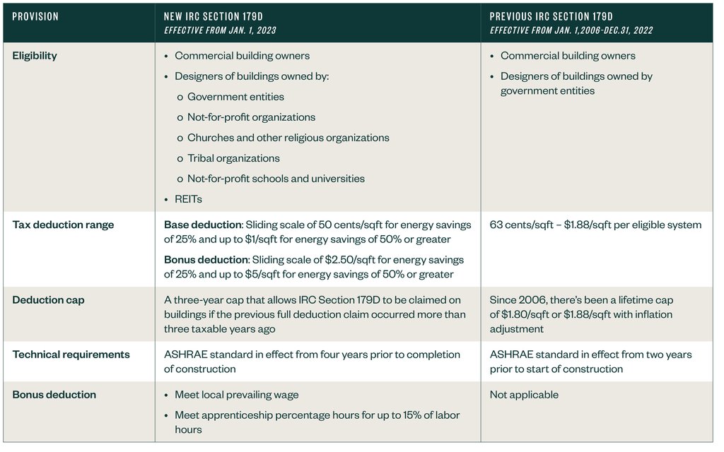 Energy-efficient incentives offer tax-saving opportunities in real ...