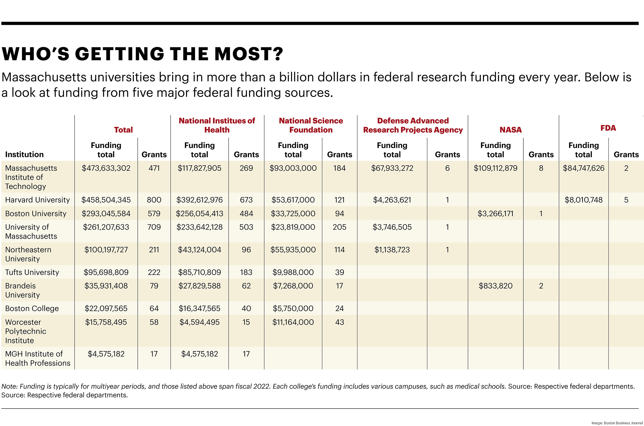 The Massachusetts colleges get the most federal research funding ...